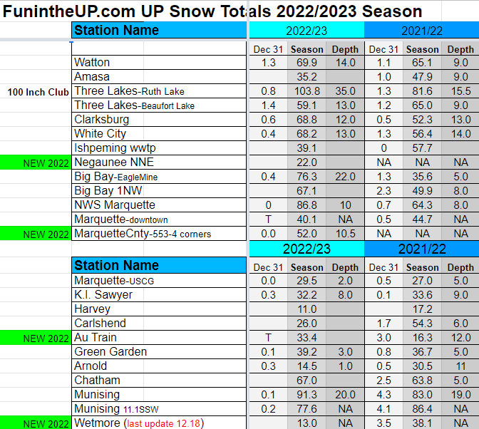 2022/23 Snowfall in Michigans Upper Peninsula of Michigan - Michigan ...